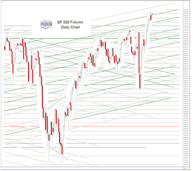 Jesse's Café Américain: SP 500 and NDX Futures Daily Charts - Lazy ...