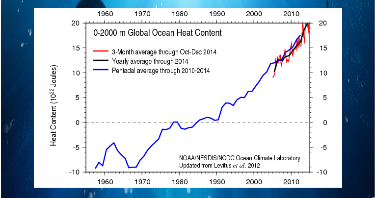 Three Charts on Ocean Warming | thegreenmarketoracle