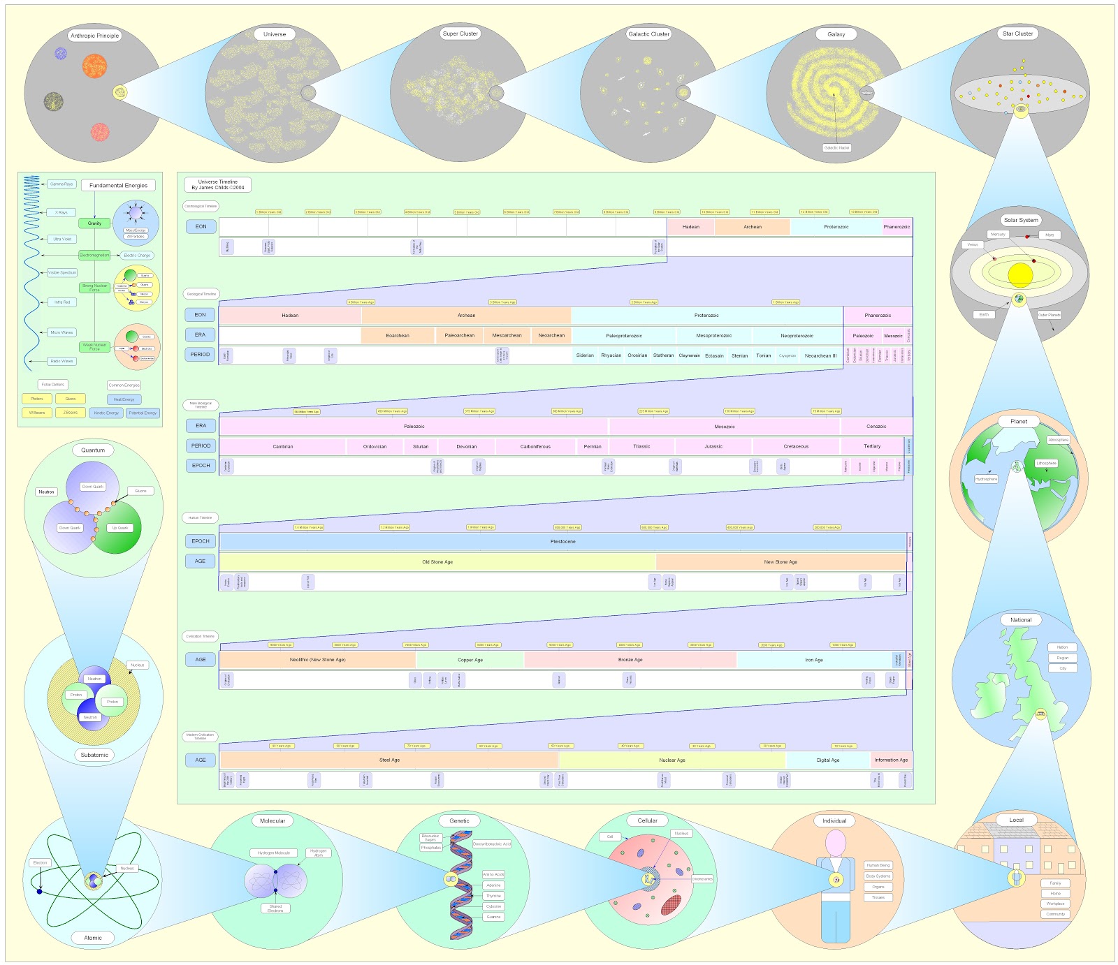 Scale of the Universe Posters: Scale, Timeline and Evolution of the ...