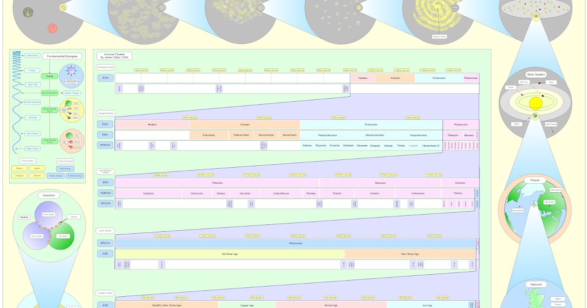 Scale of the Universe Posters: Scale, Timeline and Evolution of the ...
