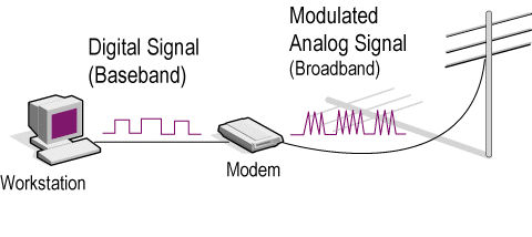 baseband และ broadband