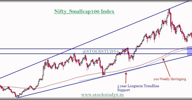 StockStudy8 RSP: Technical View On Nifty Smallcap