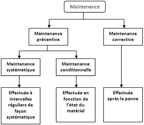 electronique: INTRODUCTION A LA MAINTENANCE INDUSTRIELLE
