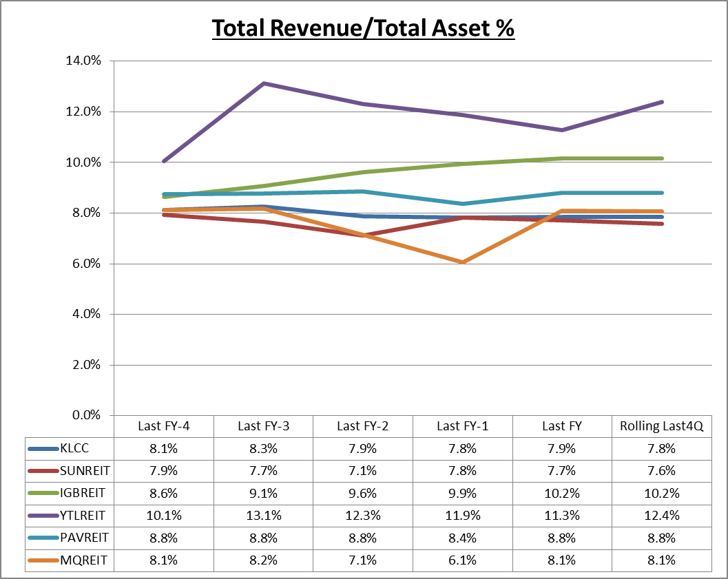 REIT Peers Comparison @ 5th April 2018 KLCC. SUNREIT, YTLREIT, IGBREIT ...