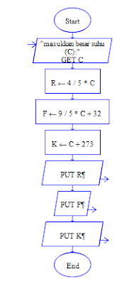 Nurjuliansari, S. Kom: Flowchart untuk menampilkan konversi suhu C,F,K