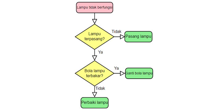 Flowchart atau Diagram Alir - Suka Software Engineering