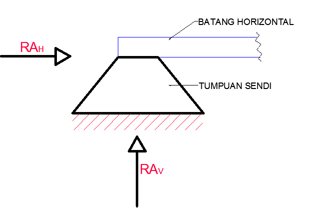 Belajar Praktis Analisa Struktur 1