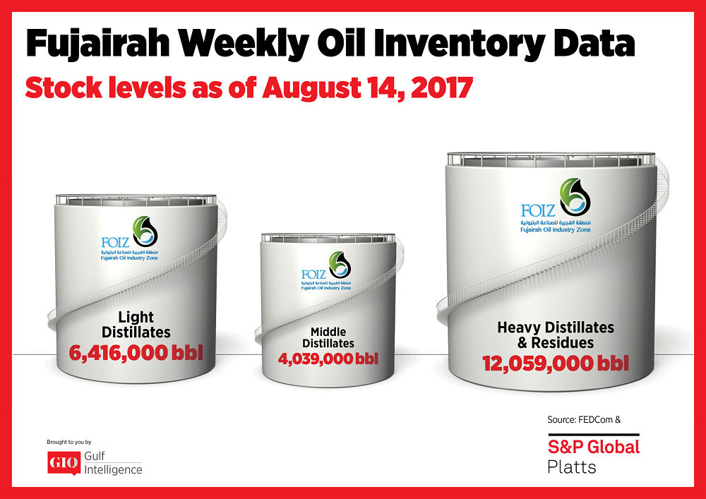 Fujairah Weekly Oil Inventory Data: Oil Product Stocks up 2.1% on Week ...