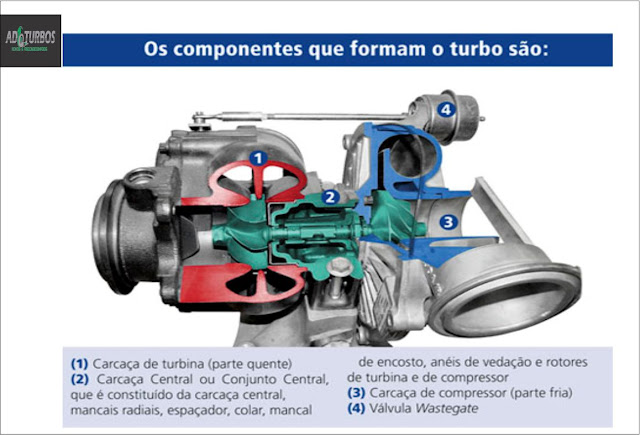 AD Turbos E.P.P: Componentes que formam o turbo