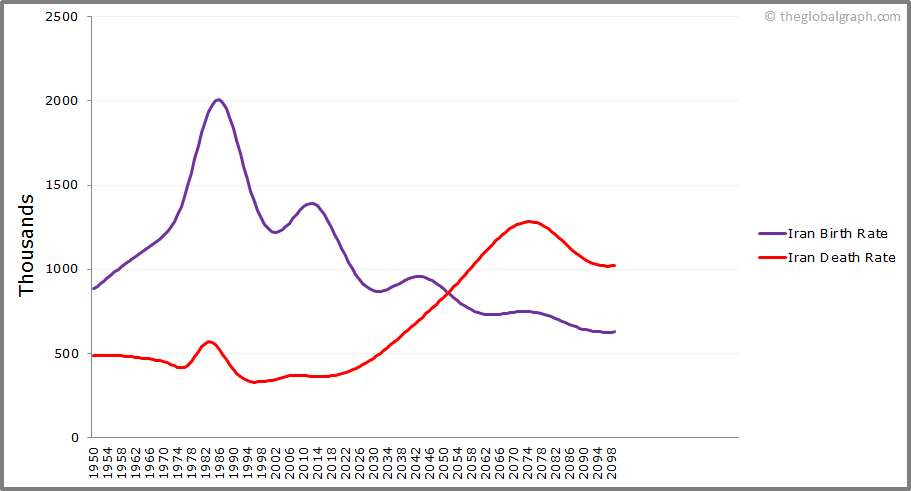 Iran Population | 2021 | The Global Graph