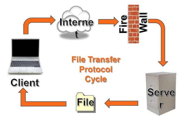 File Transfer Protocol(FTP) ~ Prashanth's Blog
