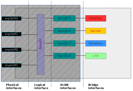 Server Lab: CentOS 7 - Channel Bonding interfaces (LACP) with nmcli