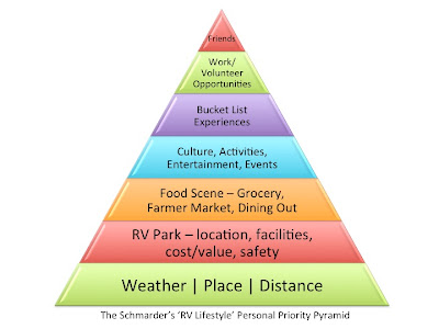 RV Cooking Show: Mapping Your Personal RV Travel Pyramid