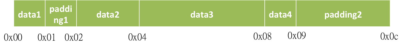 Kf's Computer Science: Data Structure Alignment