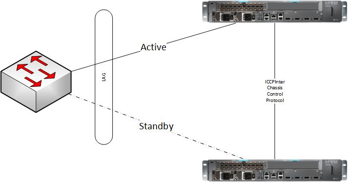 JNCIS-SP: Junos service Provider Switching