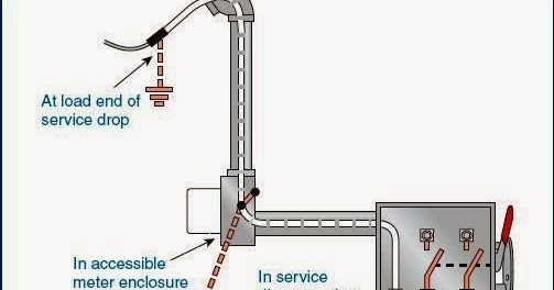 Earthing Systems Design steps – Part Five ~ Electrical Knowhow