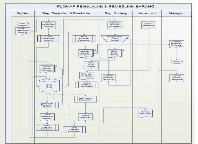 Analalisis dan perancangan pbo: 1. Konsep Dasar Sistem