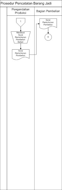 ~Ndy's~ My Own Myself: FlowChart Siklus Produksi