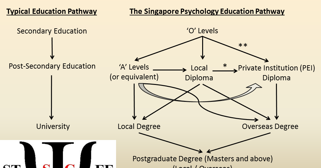 Comparison of Psychology Postgraduate Degrees in Singapore: 2016 Update