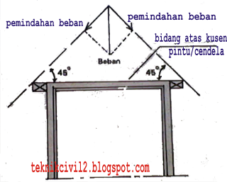 Balok Latei atau Lintel