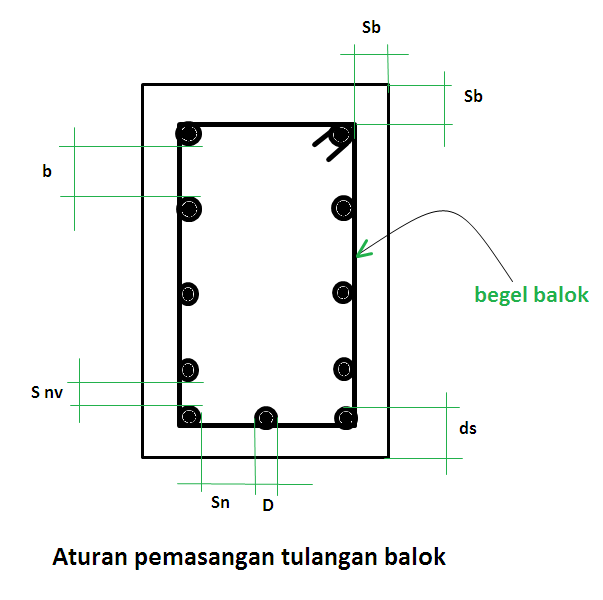 semua tentang sipil: Pemasangan Tulangan pada Balok (untuk pemula)
