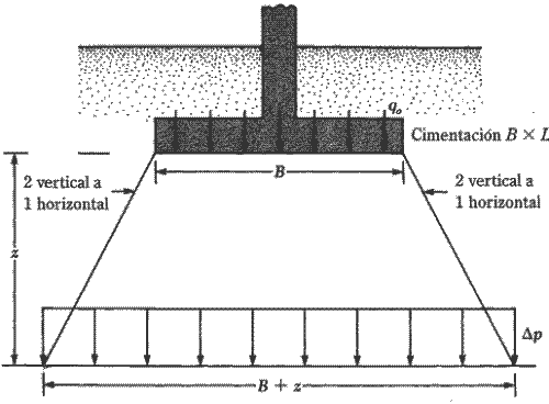 Incremento del Esfuerzo Vertical en una Masa de Suelo Causado por Carga de la Cimentación ...