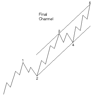 profitguru technicals: ELLIOTT WAVE TECHNIQUE