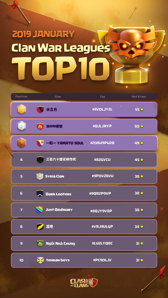 Clan War Leagues - Top 10 clan hàng đầu thế giới 2019 | Clash of Clans Việt