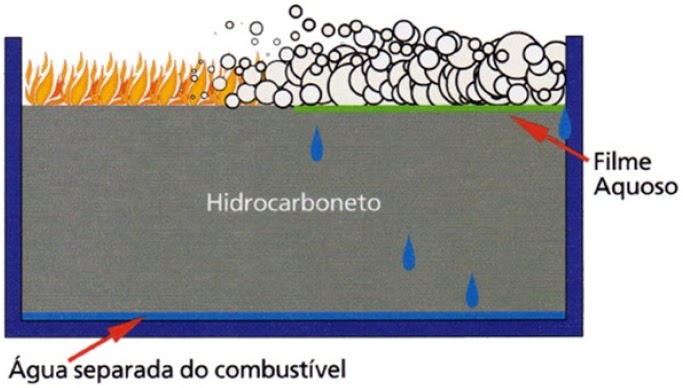 Bombeiroswaldo: Líquido gerador de espuma HC 6% -Tipo1 - PRO 1244-06