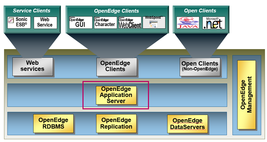 Openedge Appserver, Webspeeds, NameServer and Admin Servers