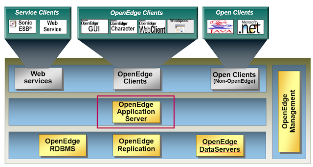 Openedge Appserver, Webspeeds, NameServer and Admin Servers