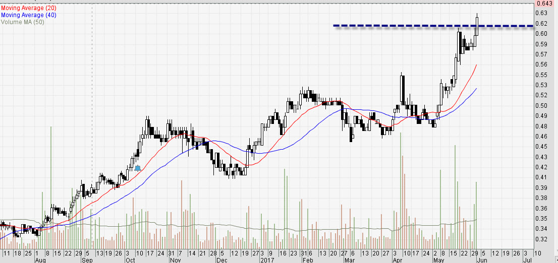 Singapore Shares Information: MM2 Asia