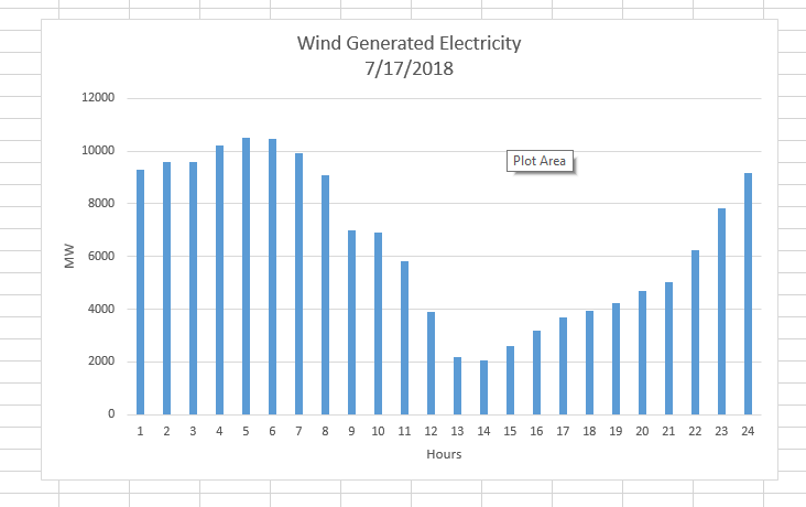 GeorgetownWatchDog: Where is the Wind Generated Electricity?