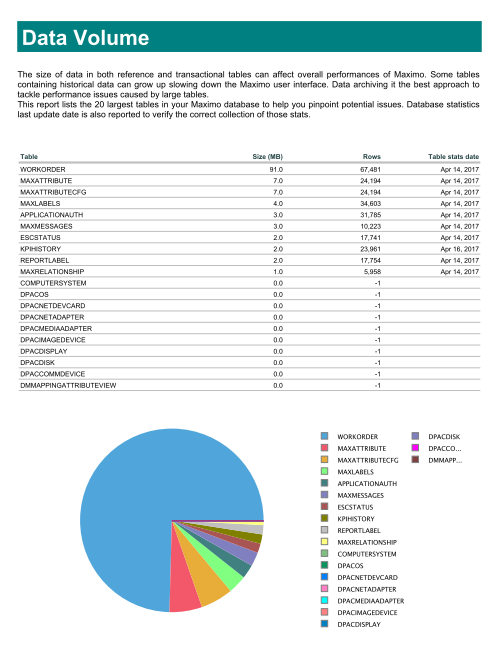 Ibm Maximo Customization And Development Is Your Maximo Database In Good Health