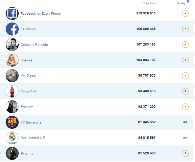 How To Digital! : Top Facebook Pages Around The World - 2015