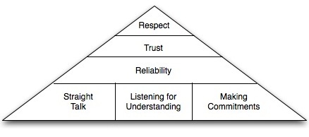 Sales and Marketing: The Triangle of Trust and Respect