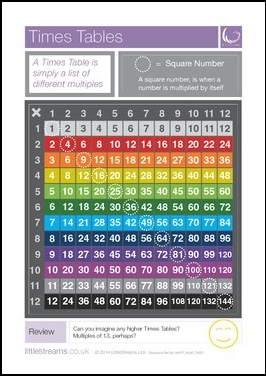 The Best of Teacher Entrepreneurs: FREE MATH LESSON - “Times Tables ...