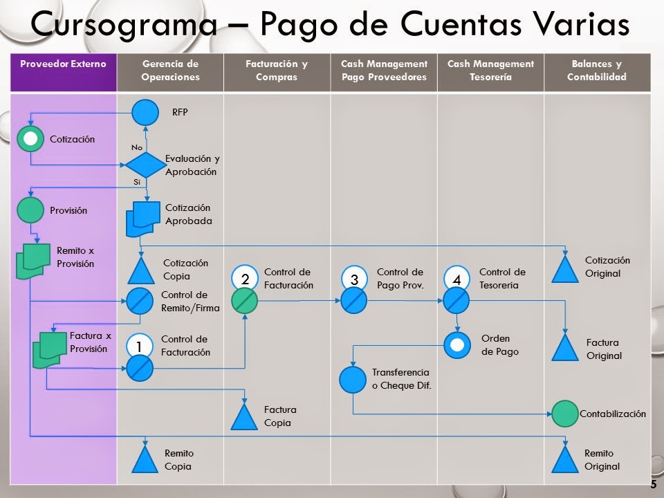 Procesamiento de Datos 2: Cursograma
