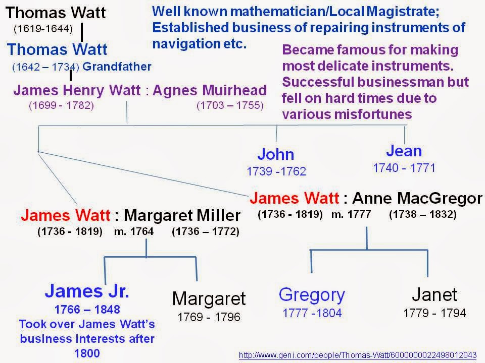ektalks: James Watt Family Tree