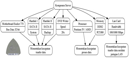 Spesifikasi Komponen Server Untuk Aplikasi Jaringan Komputer