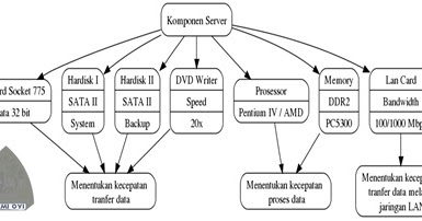 Spesifikasi Komponen Server Untuk Aplikasi Jaringan Komputer