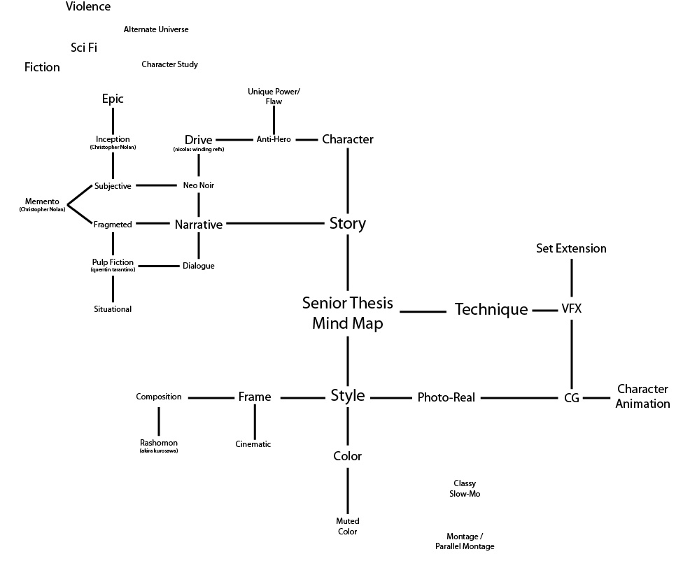 My Life@MMU: Methods of Creative Thinking - Mind Map