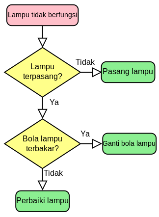 DAIGRAM ALUR ATAU FLOWCHART | KOTAK::ILMU