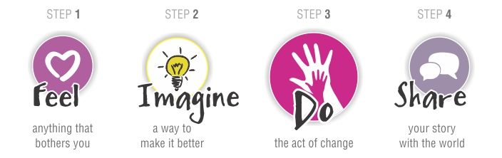 Design for Change - Mind Map