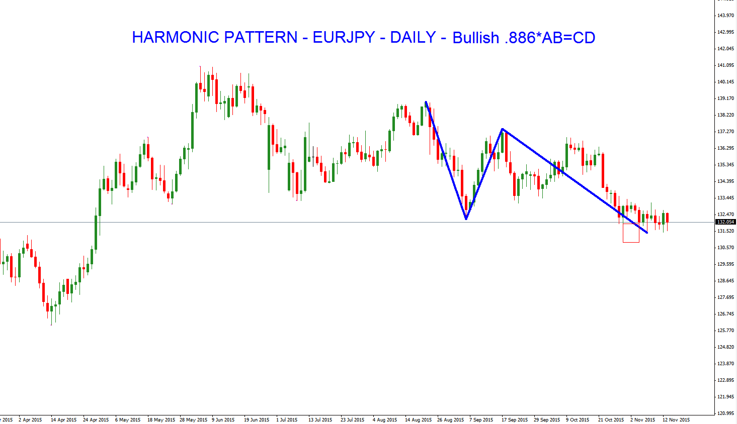 Forex Technical Analysis of EURJPY for November 16, 2015 | Forex ... Forex Technical Analysis of EURJPY for November 16, 2015 | Forex ...