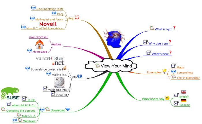 RUANG LINGKUP BELAJAR : VYM - Aplikasi Mind Mapping di Linux