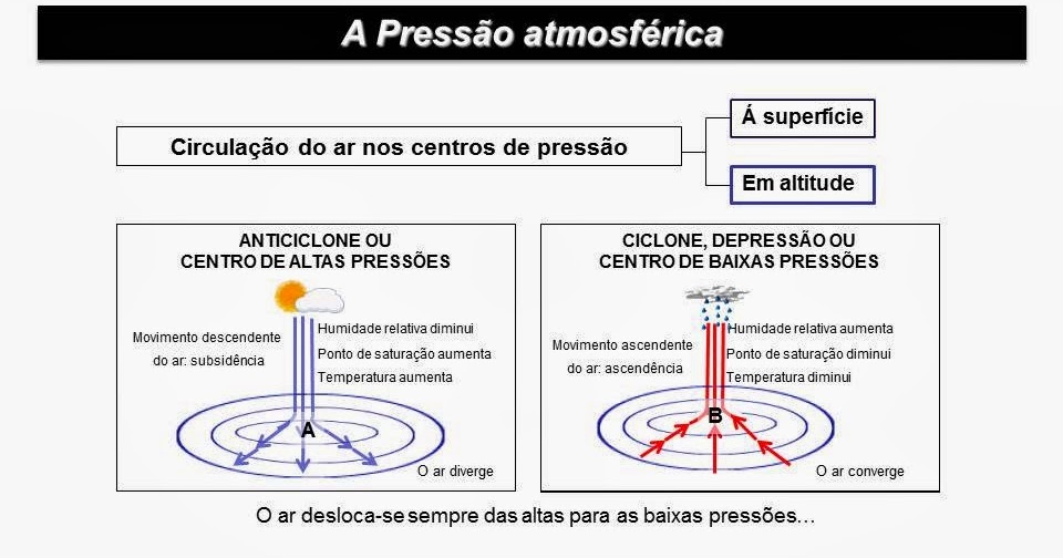 Planetageo10: Pressão Atmosférica