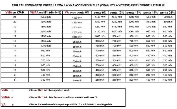 Ultra Endurance Trail: La VMAA ou Vitesse Maximum Aérobie Ascensionnelle