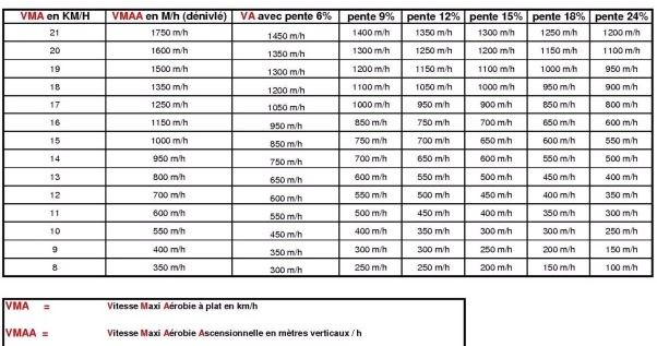 Ultra Endurance Trail: VMA et VMAA