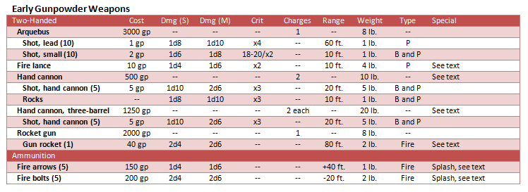 d20 Despot: Fixing the Weapons Table, Part 6: Medieval Gunpowder Weapons